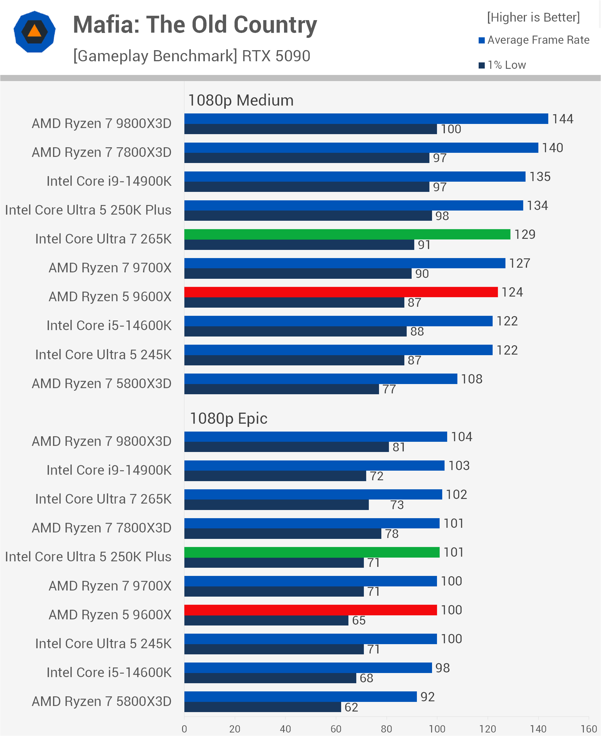 Intel Core Ultra 5 250K Plus Review: They Did It | TechSpot