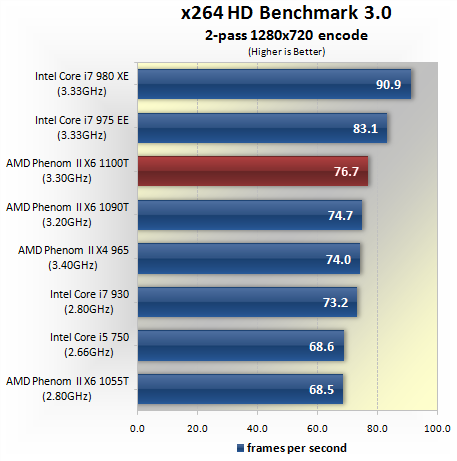 AMD Phenom II X6 1100T Black Edition CPU Review > Encoding Performance ...