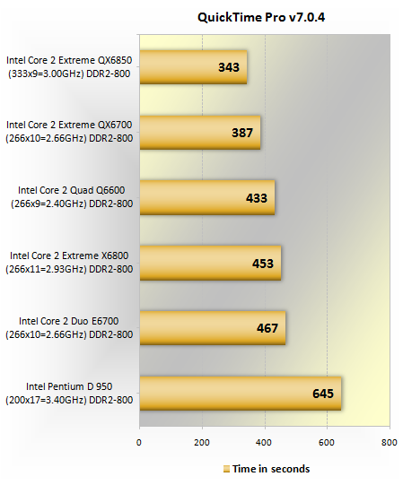 Intel Core 2 Extreme QX6850 review > Application Performance | TechSpot