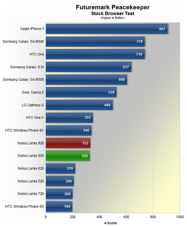 Nokia Lumia 925 Review > Performance | TechSpot