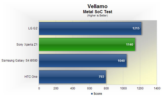 Sony Xperia Z1 Review > Performance | TechSpot