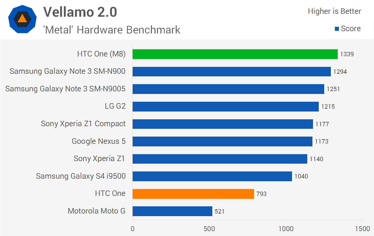 Htc Uno M8 Vs Galaxia Nota 3