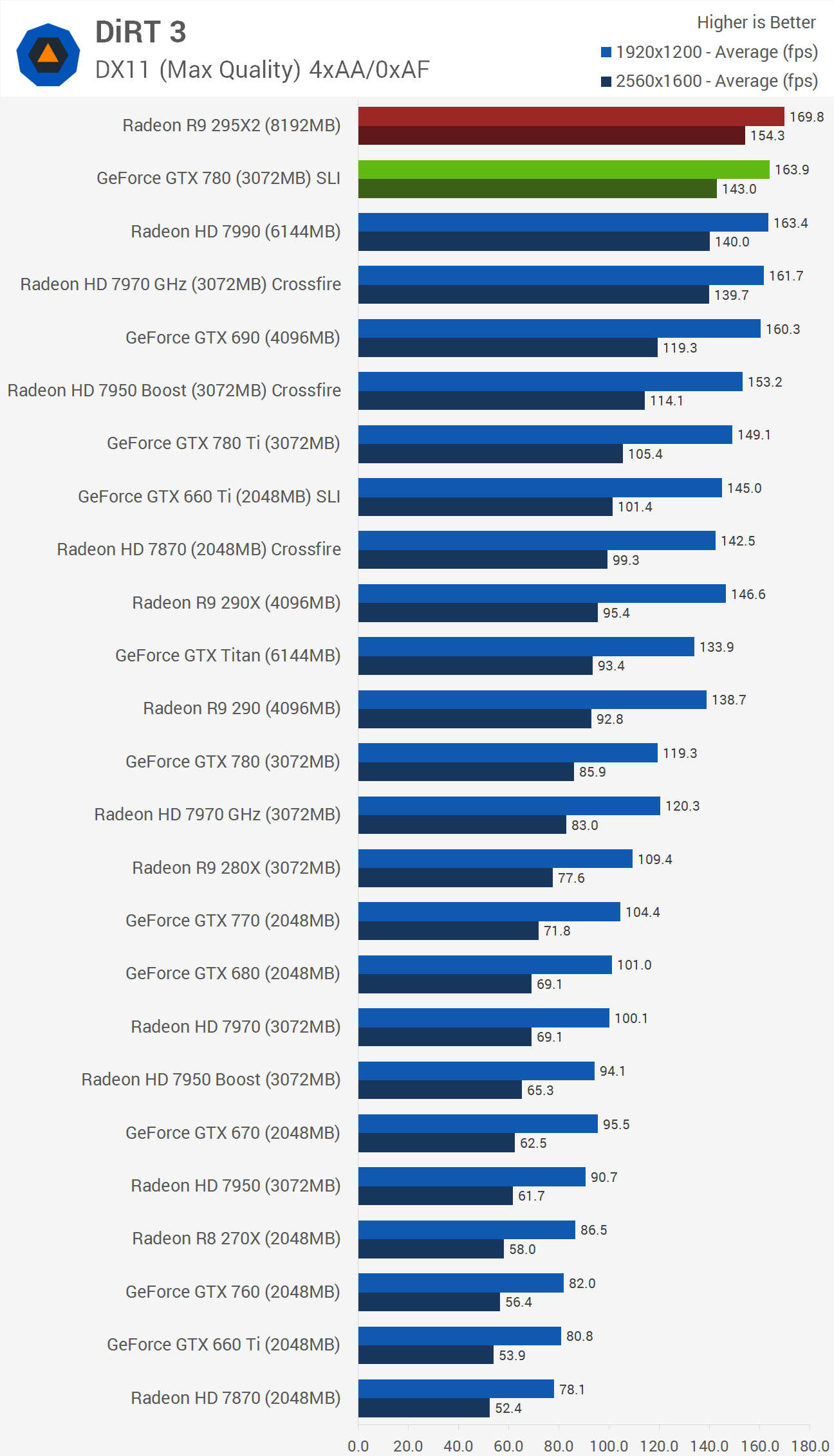 AMD Radeon R9 295X2 Review > Benchmarks: Dirt 3, Far Cry 3 | TechSpot