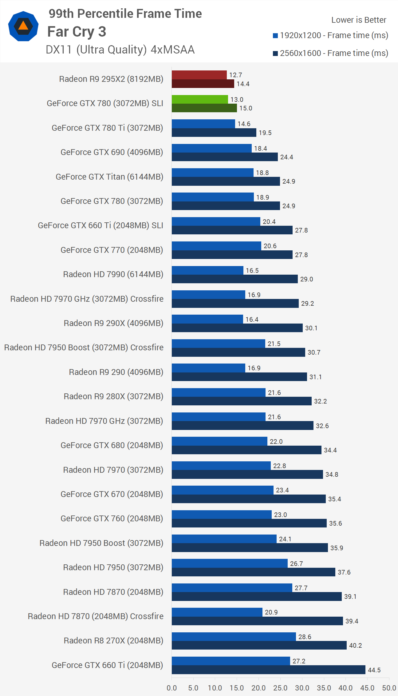 AMD Radeon R9 295X2 Review > Benchmarks: Dirt 3, Far Cry 3 | TechSpot