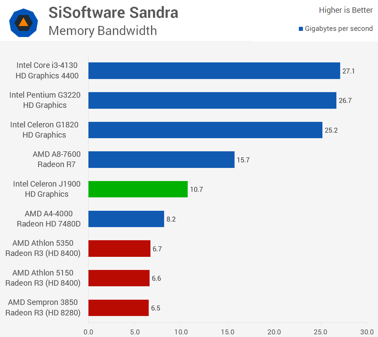 Budget CPU Roundup: AMD Kabini vs. Intel Bay Trail-D > Memory Bandwidth ...