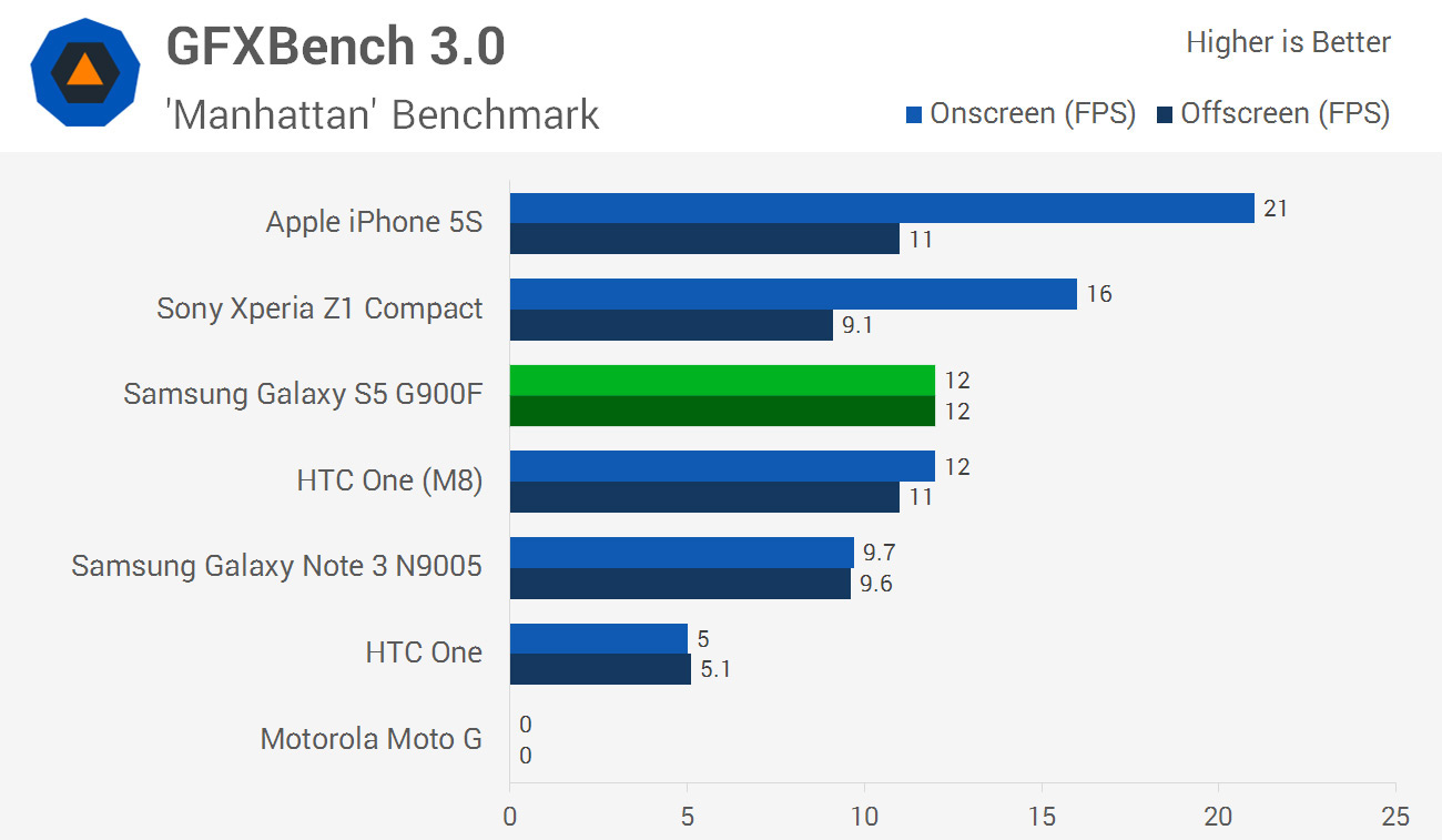 Samsung Galaxy S5: The TechSpot Review > Performance: Snapdragon 801 ...