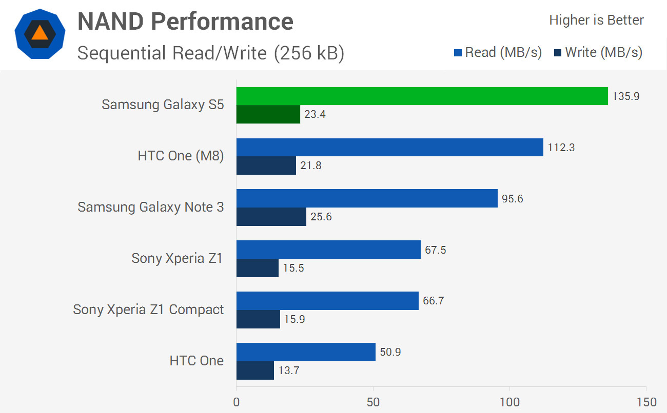 Samsung Galaxy S5: The TechSpot Review > Performance: Snapdragon 801 ...