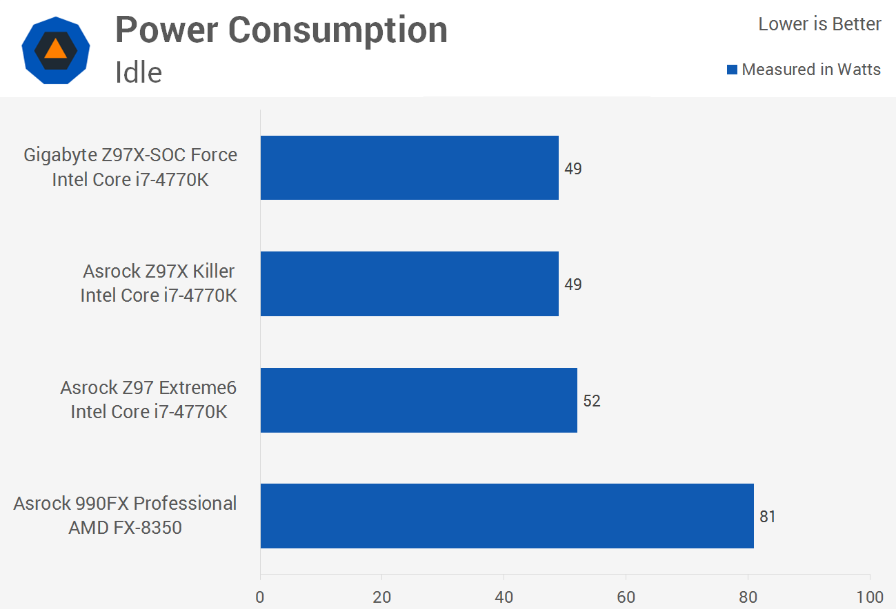 Haswell Refresh: Intel's Latest Platform Explored > Power Consumption ...