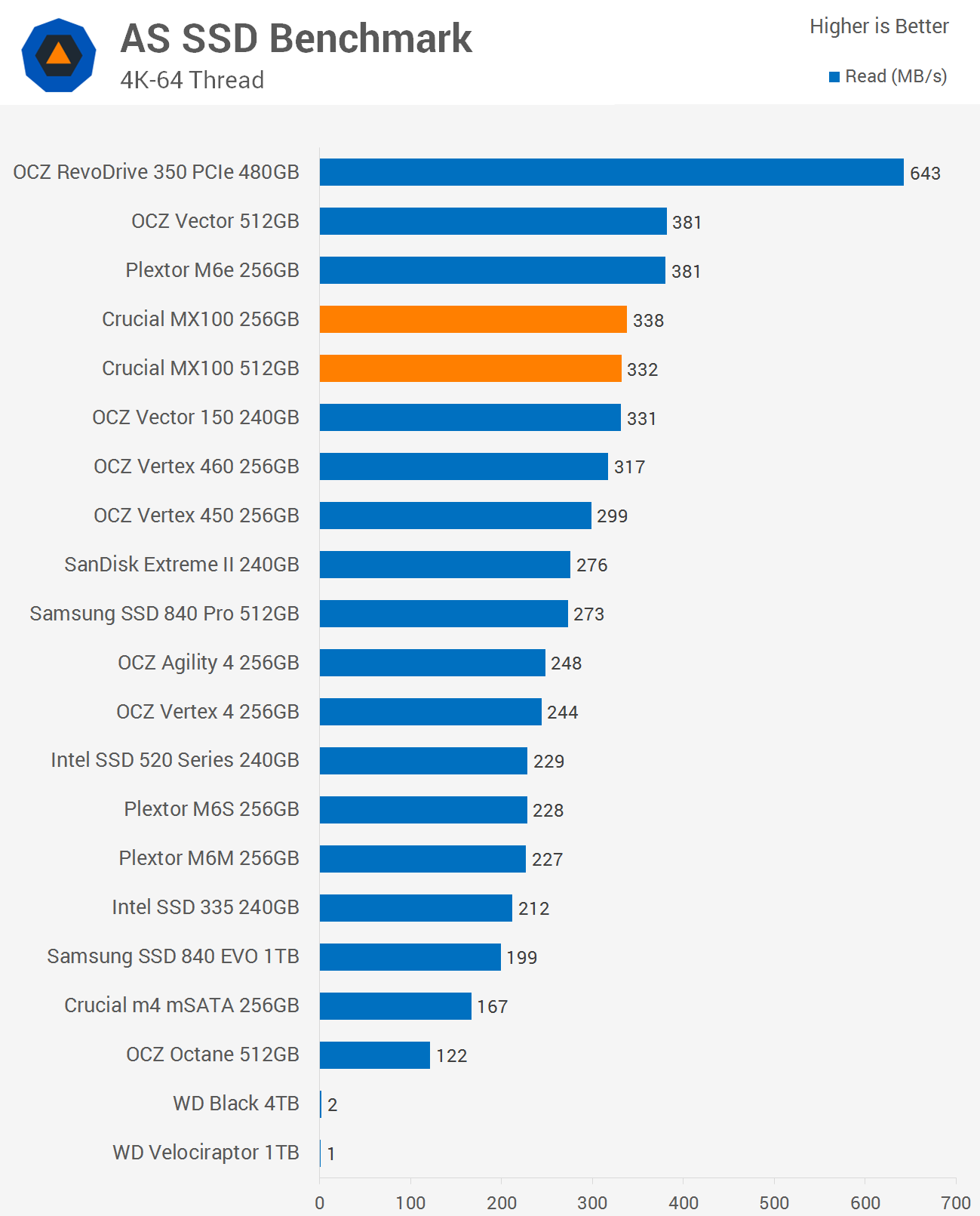 The Fast and Affordable SSD: Crucial MX100 256GB & 512GB Review ...