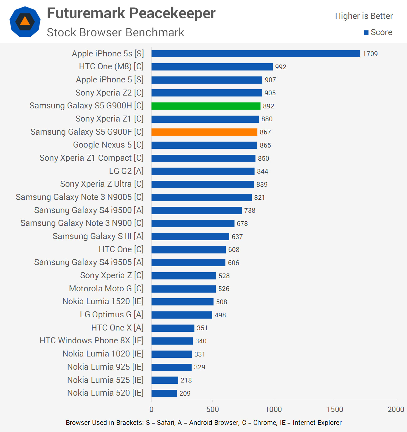 Octa-Core Samsung Galaxy S5 Performance Review > Exynos 5 Octa 5422 ...
