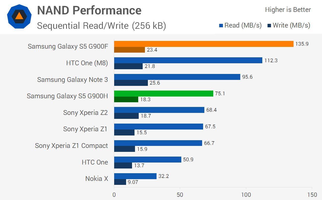 Octa-Core Samsung Galaxy S5 Performance Review > Exynos 5 Octa 5422 ...