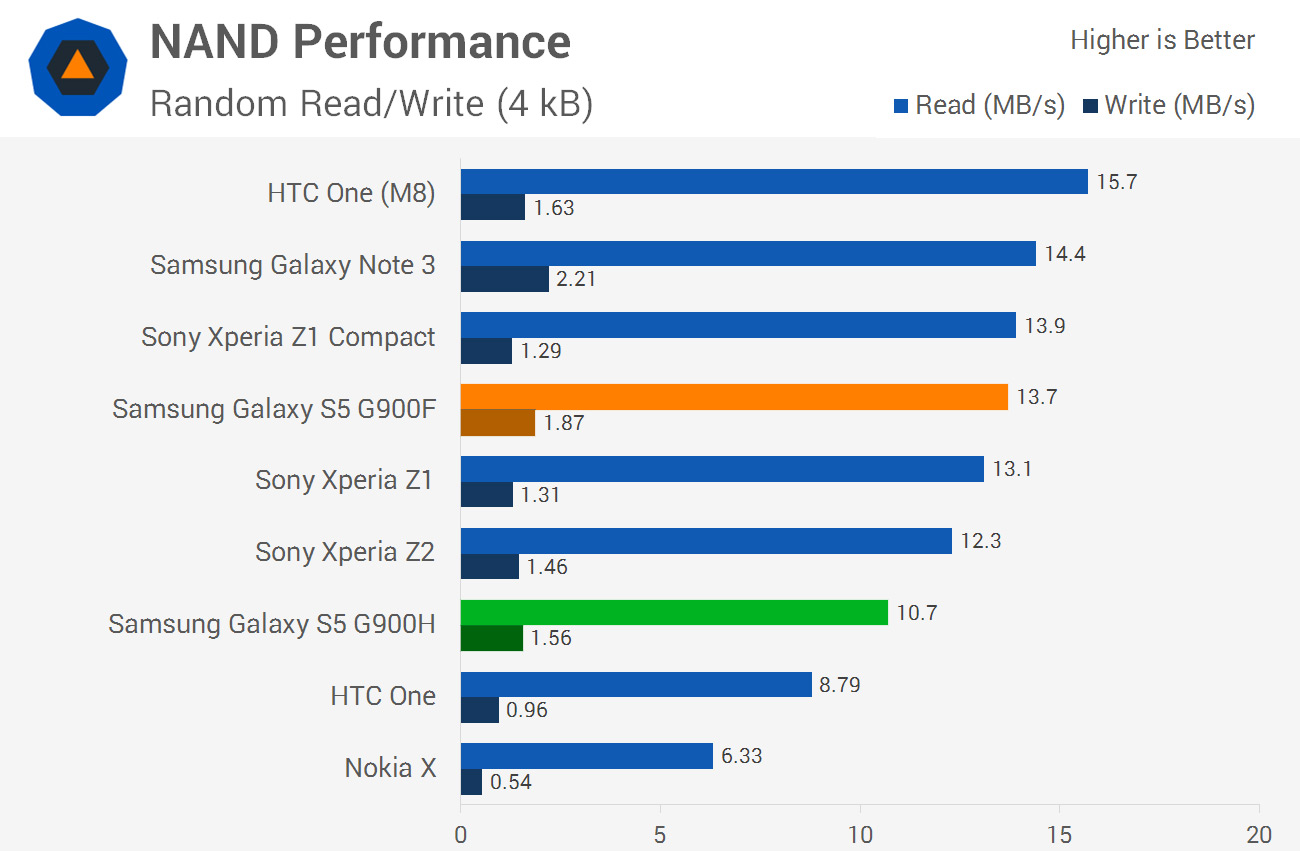 Octa-Core Samsung Galaxy S5 Performance Review > Exynos 5 Octa 5422 ...