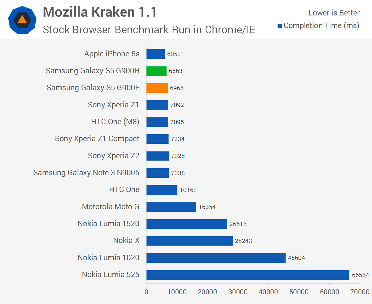 Octa-Core Samsung Galaxy S5 Performance Review > Exynos 5 Octa 5422 ...