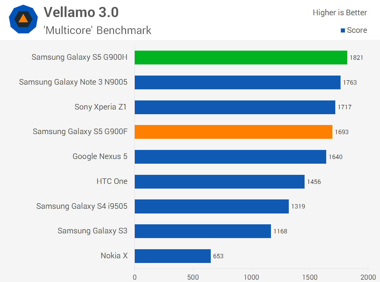 Octa-Core Samsung Galaxy S5 Performance Review > Exynos 5 Octa 5422 ...