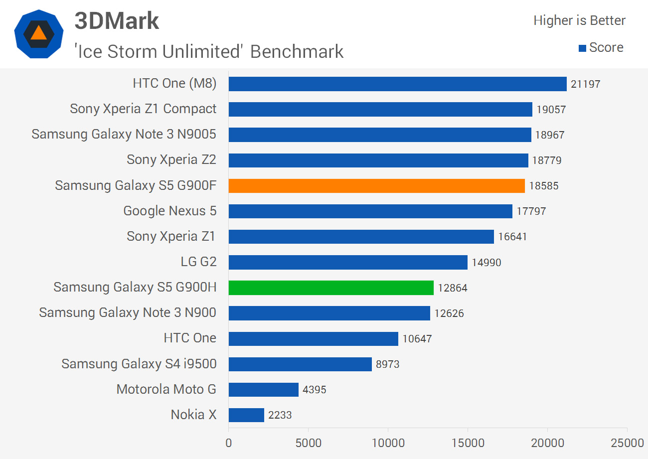 Octa-Core Samsung Galaxy S5 Performance Review > Exynos 5 Octa 5422 ...