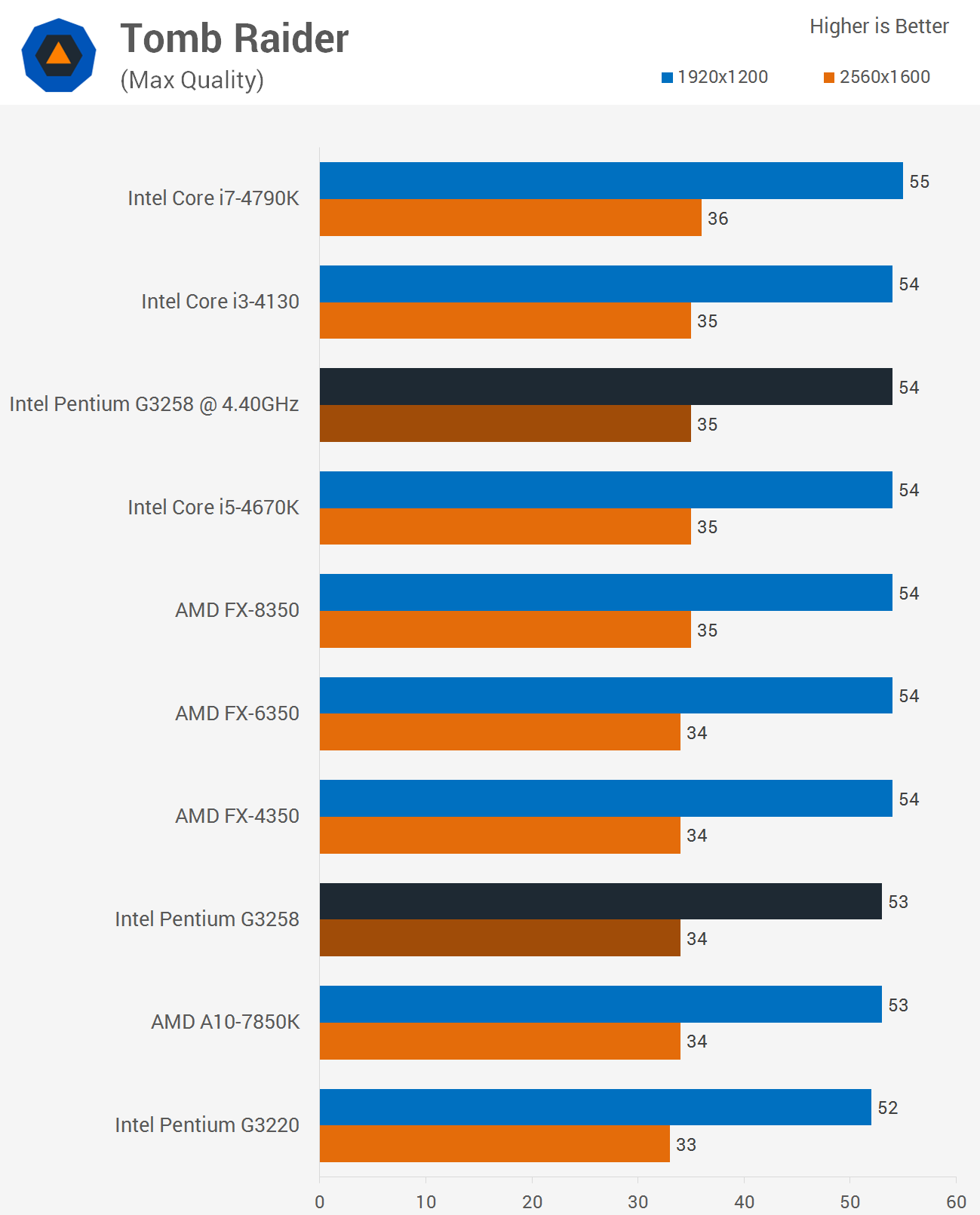 Intel Pentium Anniversary Edition Review & Overclocking Build Guide ...