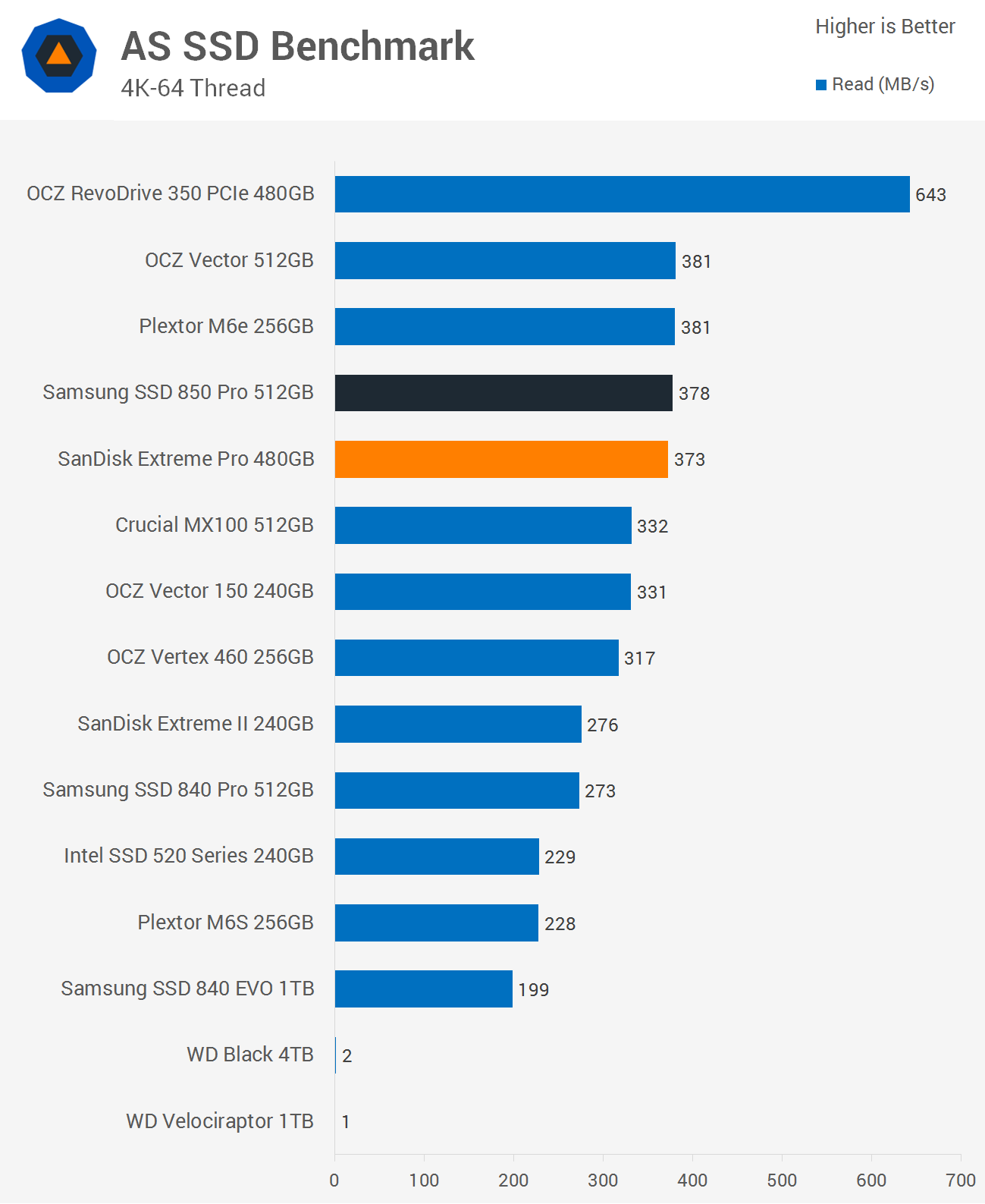 SanDisk Extreme Pro 480GB SSD Review > Benchmarks: AS SSD Benchmark ...