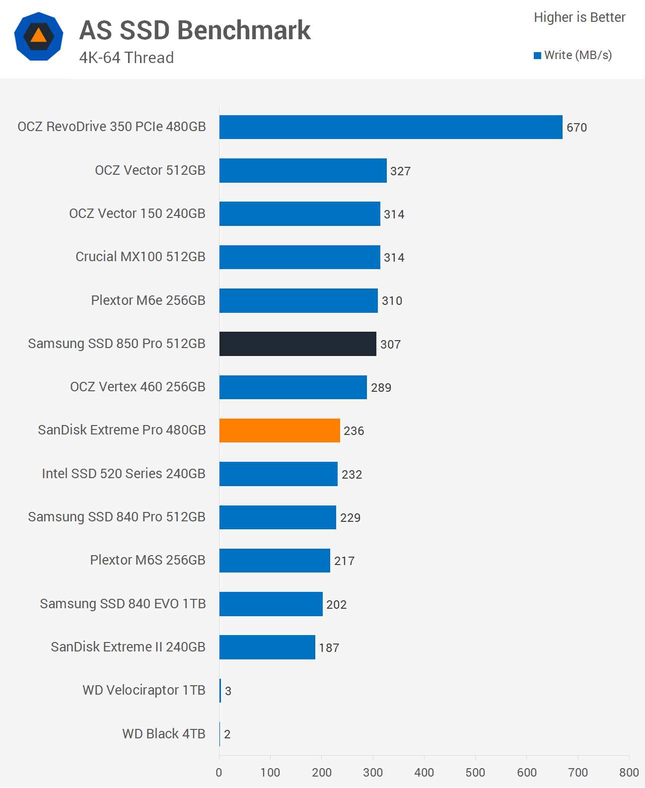SanDisk Extreme Pro 480GB SSD Review > Benchmarks: AS SSD Benchmark ...