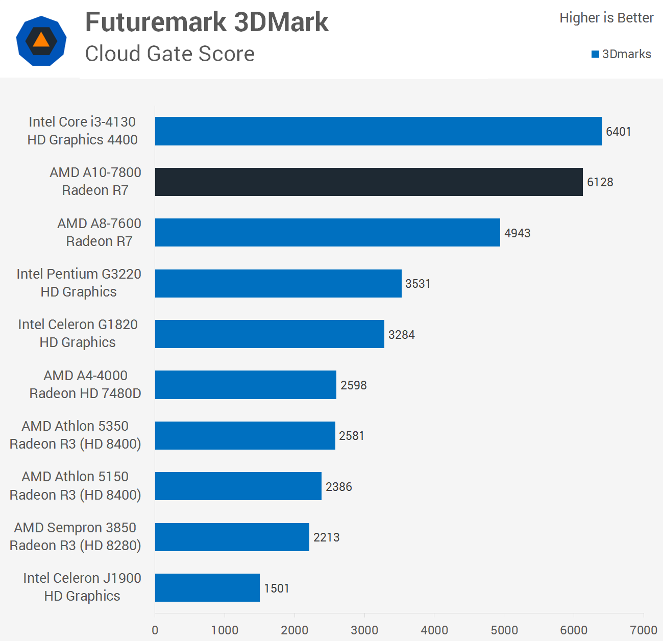 AMD A10-7800 Kaveri APU Review > Synthetic Benchmarks | TechSpot