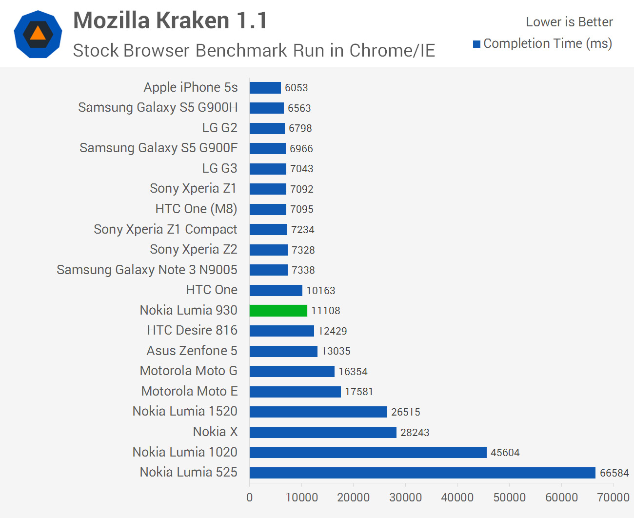 Nokia Lumia 930 Review > Performance: No Surprises | TechSpot