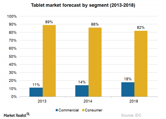 Apple and Google Tablets Moving to Microsoft Territory | TechSpot