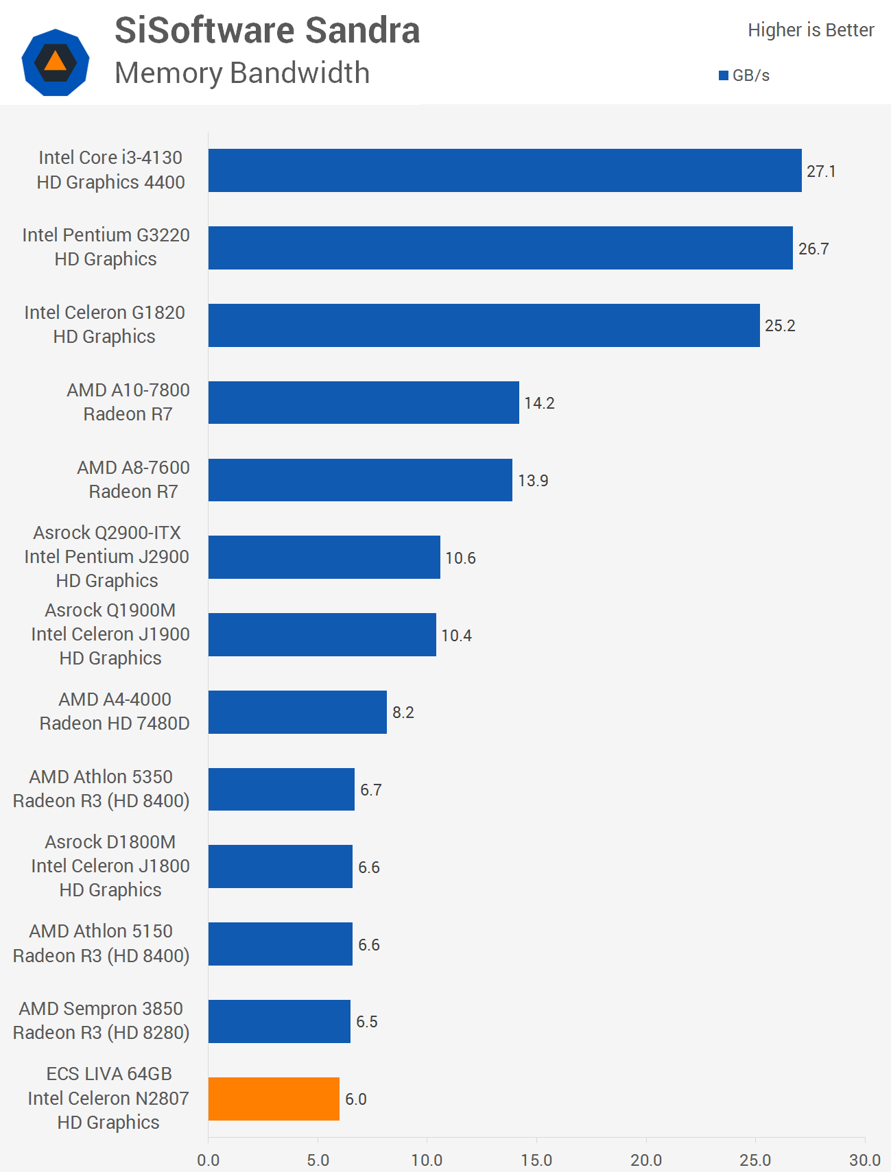 ECS Liva 64GB Mini PC Kit Review > System Specs & Memory Bandwidth ...