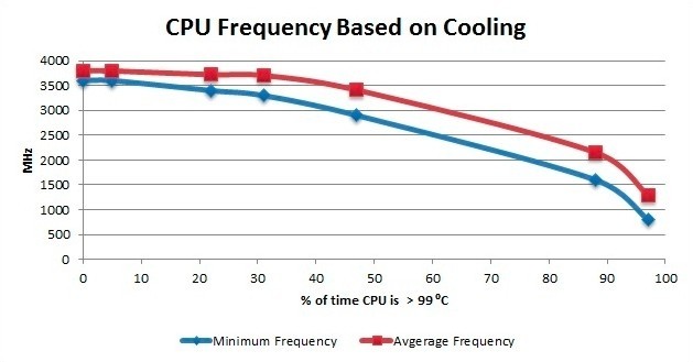 Impact of Temperature on Intel CPU Performance | TechSpot