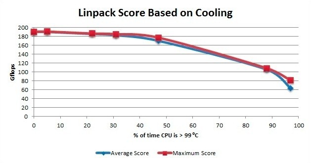 Impact of Temperature on Intel CPU Performance | TechSpot