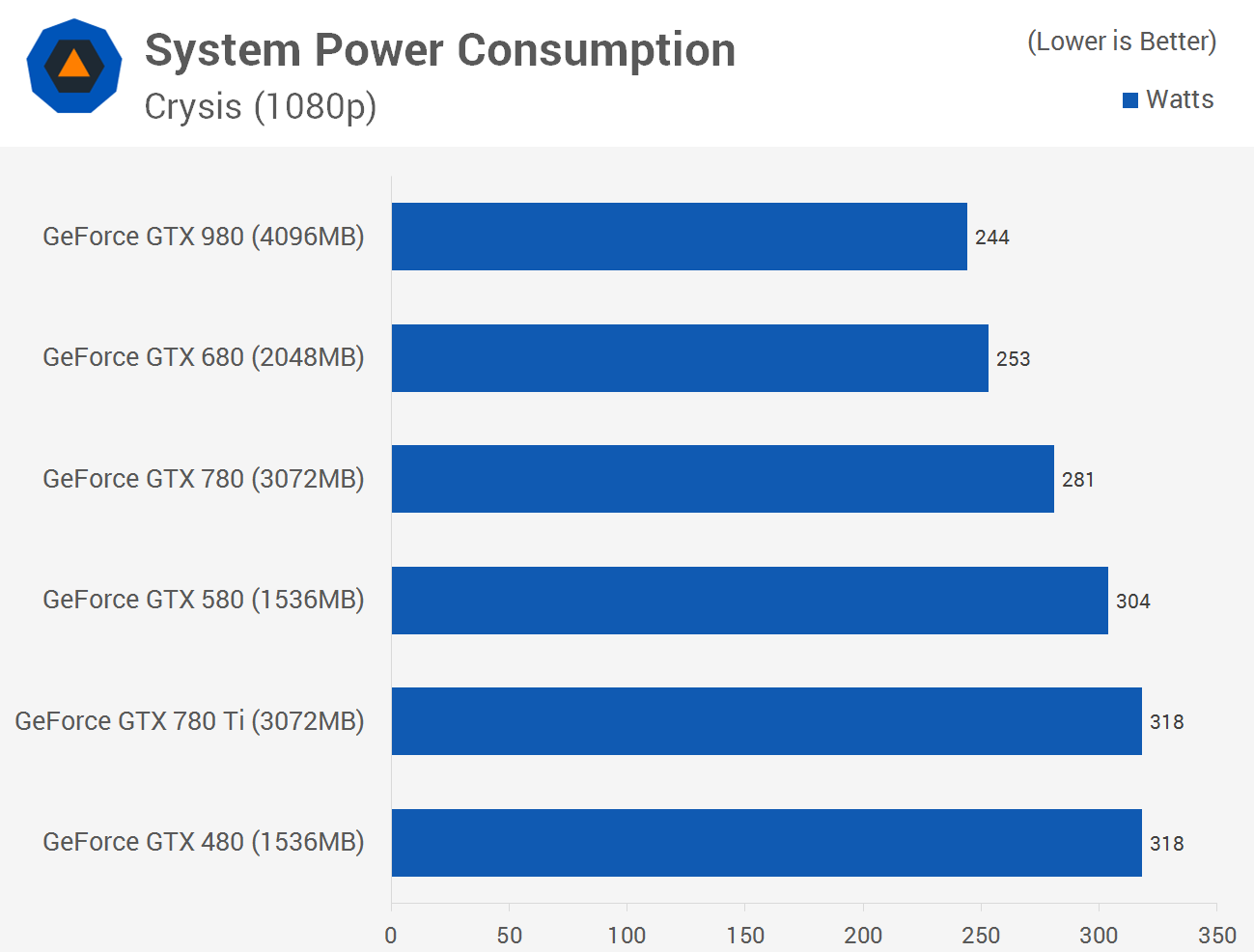 Then and Now: 5 Generations of GeForce Graphics Compared > Power ...
