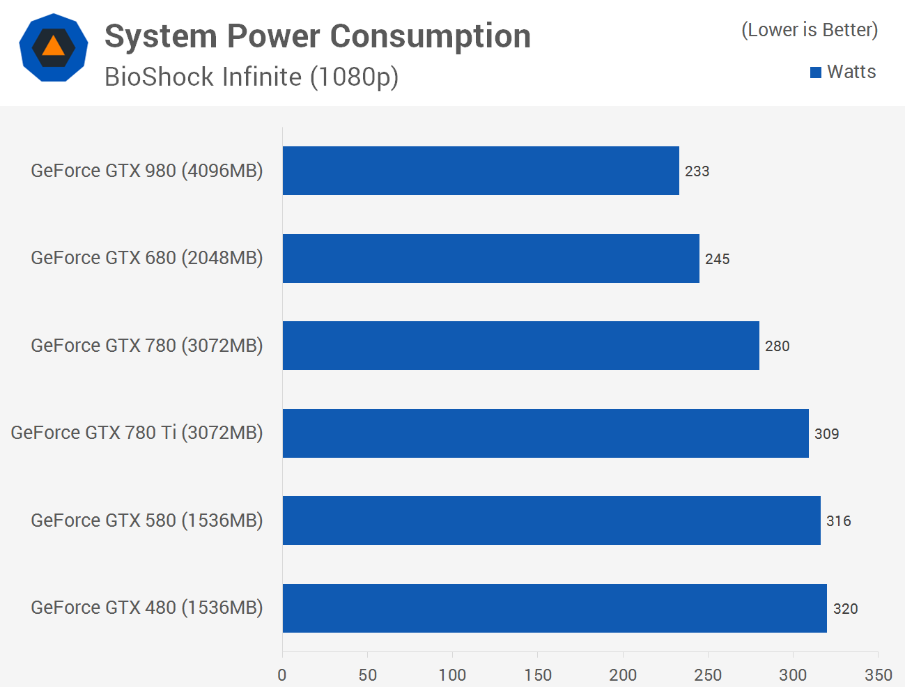 Then and Now: 5 Generations of GeForce Graphics Compared > Power ...