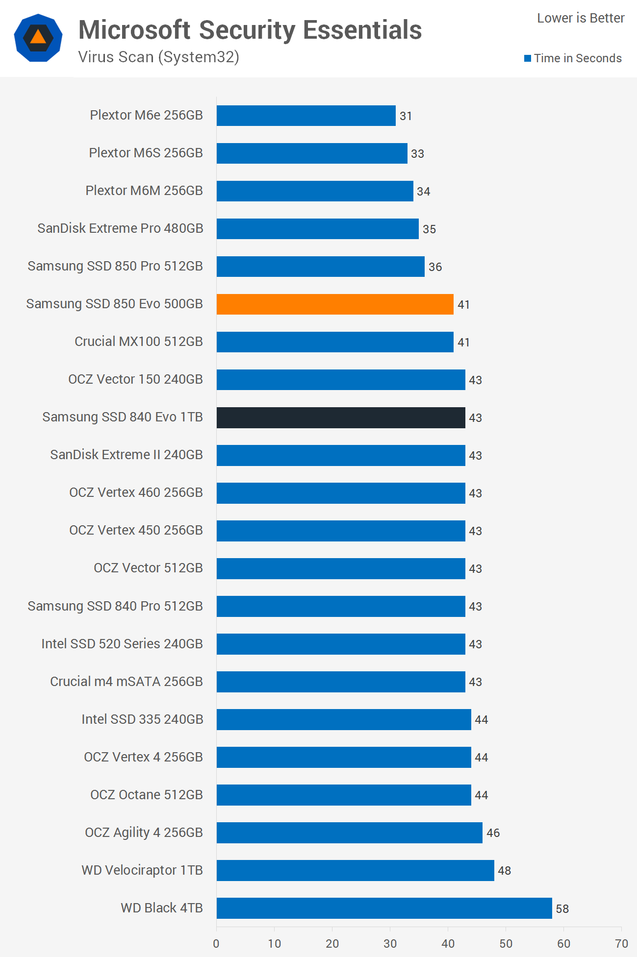 Samsung SSD 850 Evo 500GB Review > Benchmarks: Real-World Applications ...