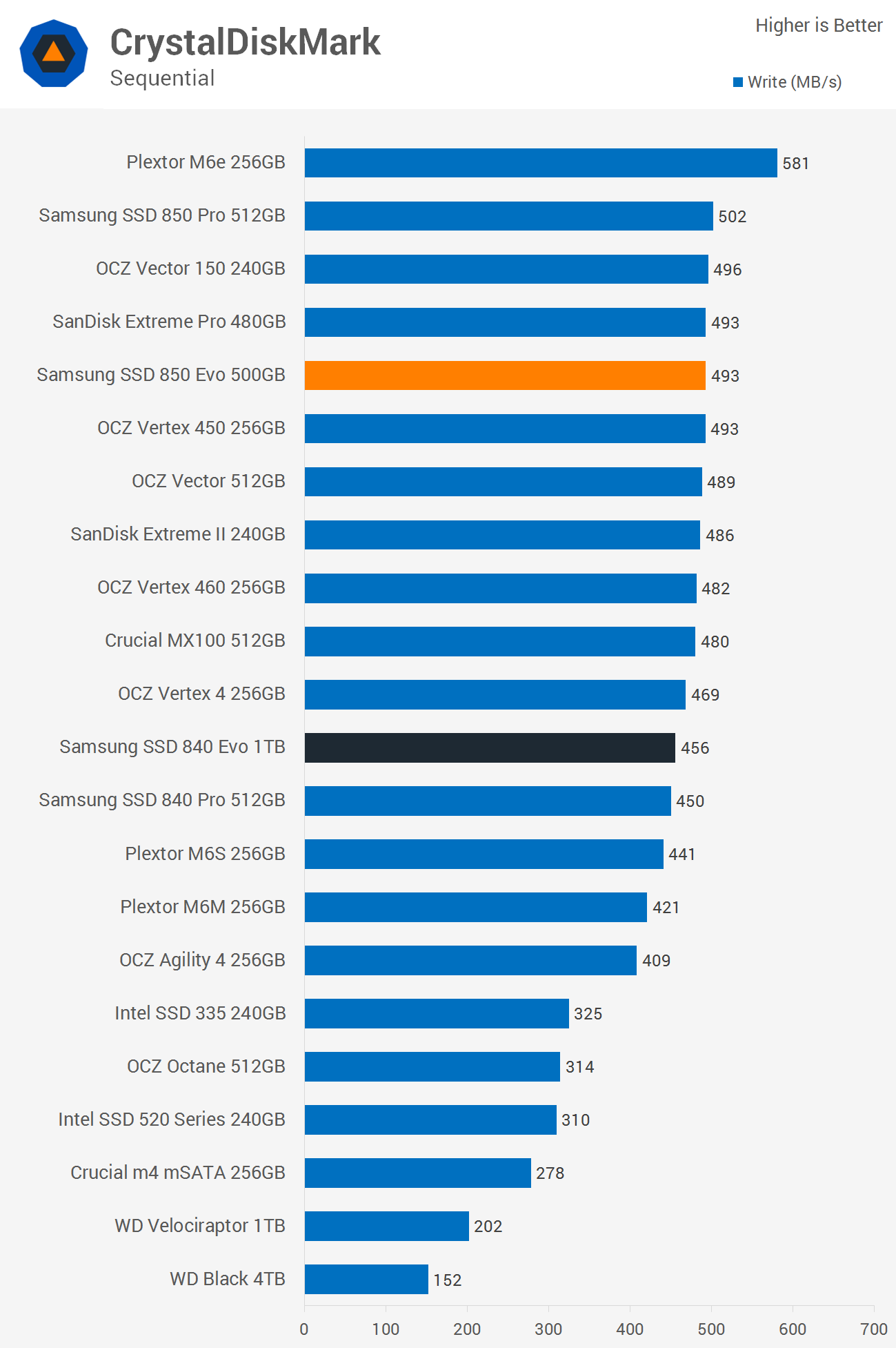 Samsung SSD 850 Evo 500GB Review > Benchmarks: CrystalDiskMark 3.0 ...