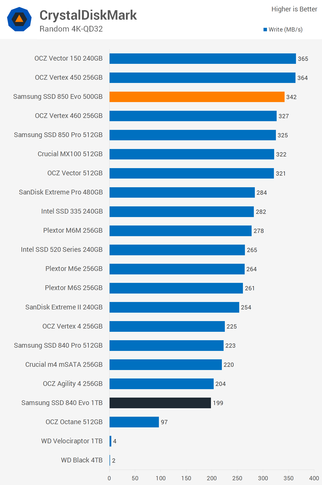 Samsung SSD 850 Evo 500GB Review > Benchmarks: CrystalDiskMark 3.0 ...