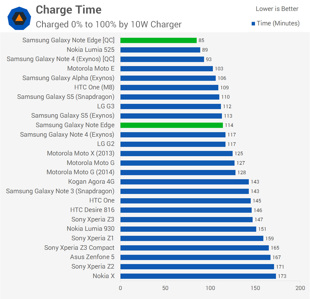 Samsung Galaxy Note Edge Review > Battery Life | TechSpot