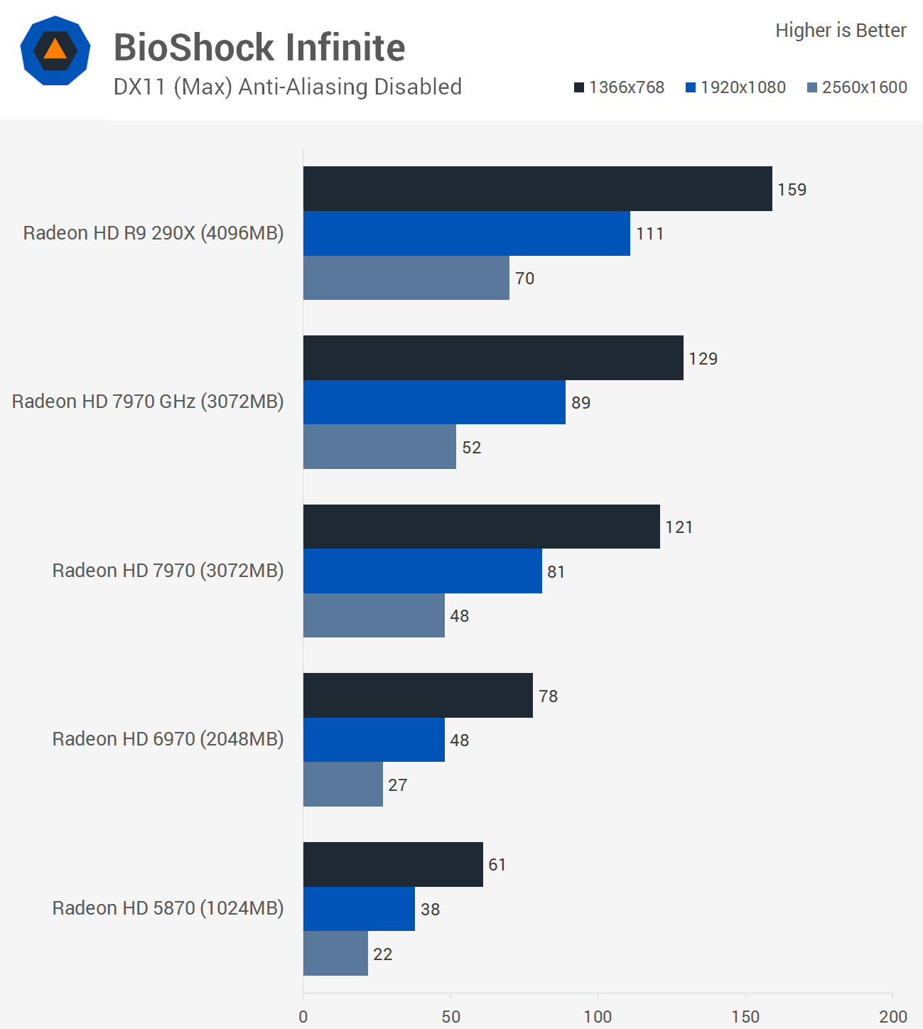 Then and Now: 5 Generations of Radeon Graphics Compared > Benchmarks ...
