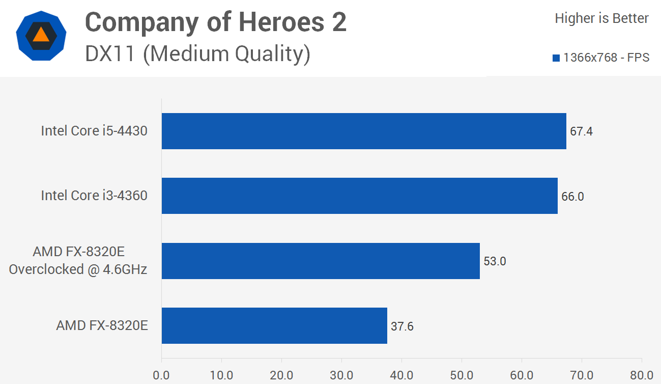 The Best CPU for the Money: AMD vs. Intel Budget Shootout > Gaming ...