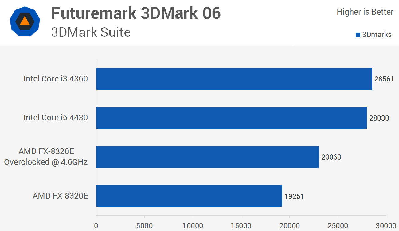 The Best CPU for the Money: AMD vs. Intel Budget Shootout > Synthetic ...