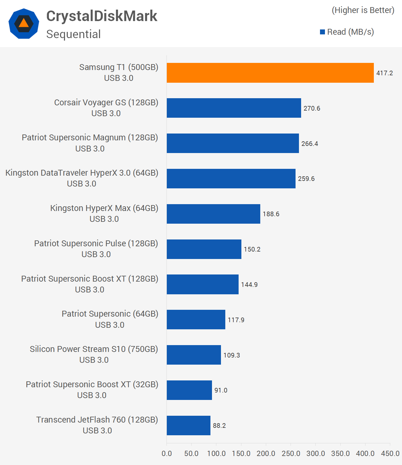 Crystaldiskmark Portable