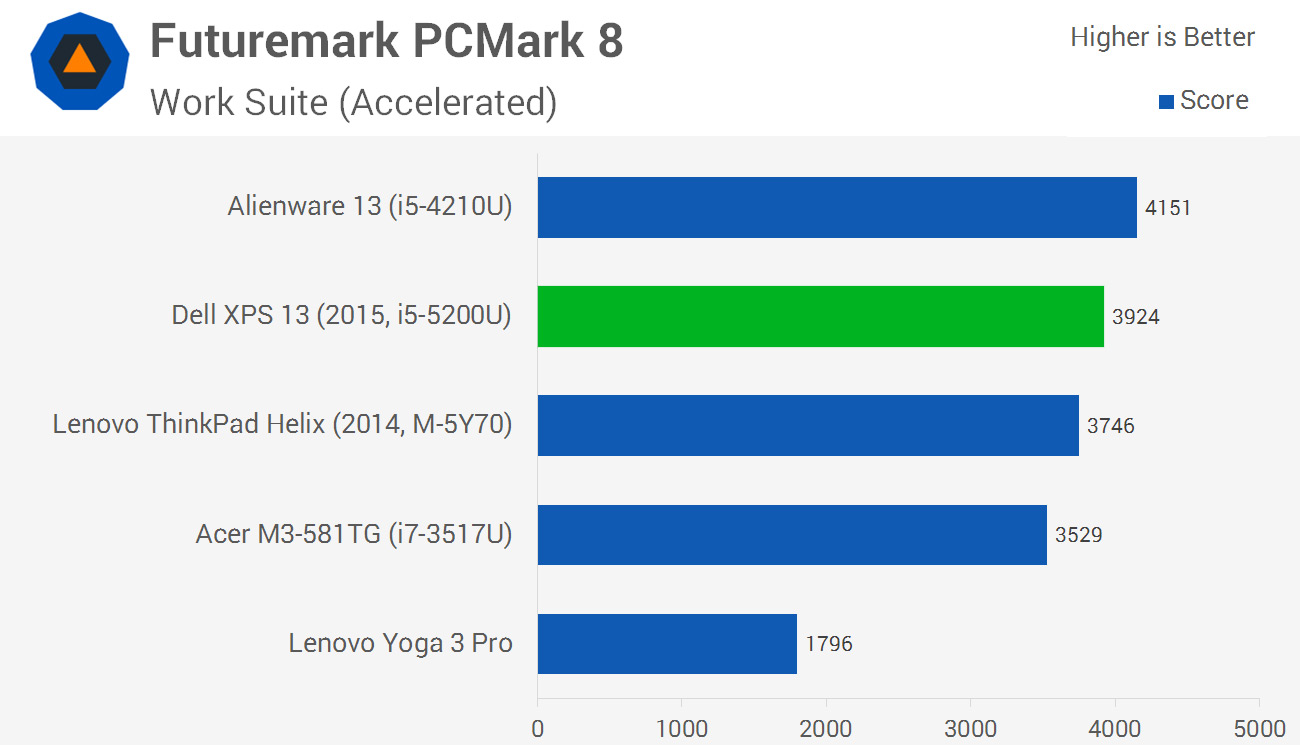 Dell XPS 13 (2015) Review > Hardware Overview and CPU Performance ...
