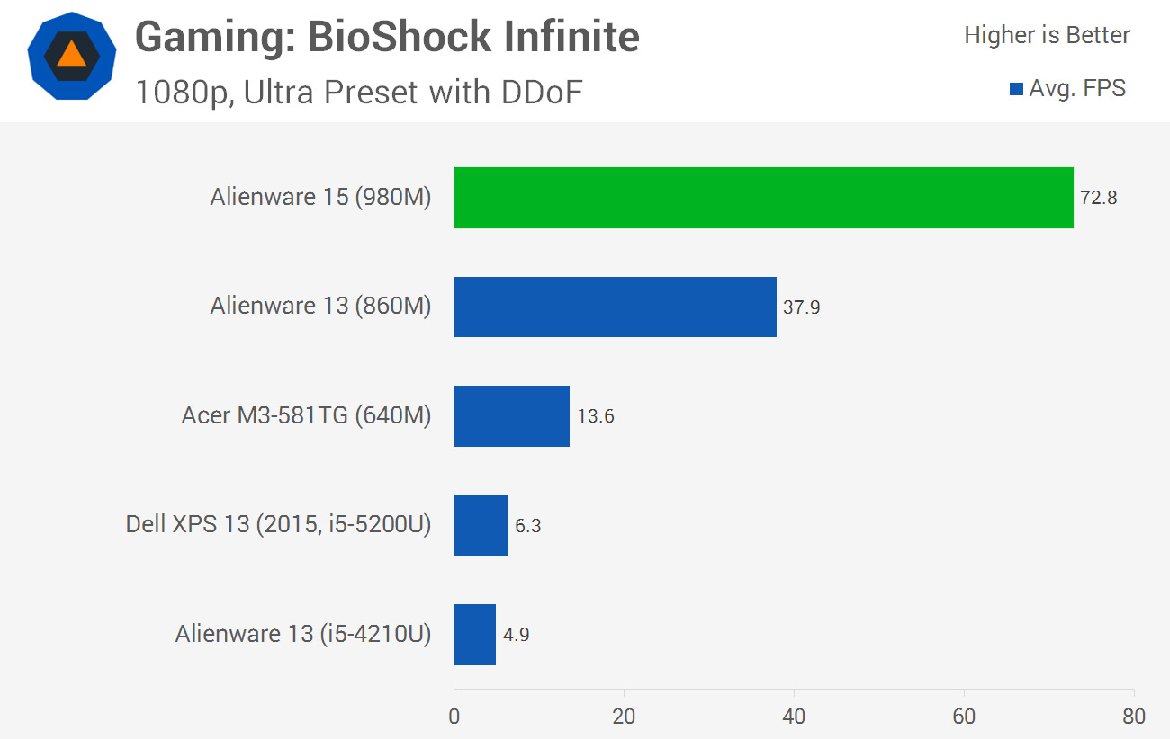 Alienware 15 Review > GPU and Gaming Performance | TechSpot