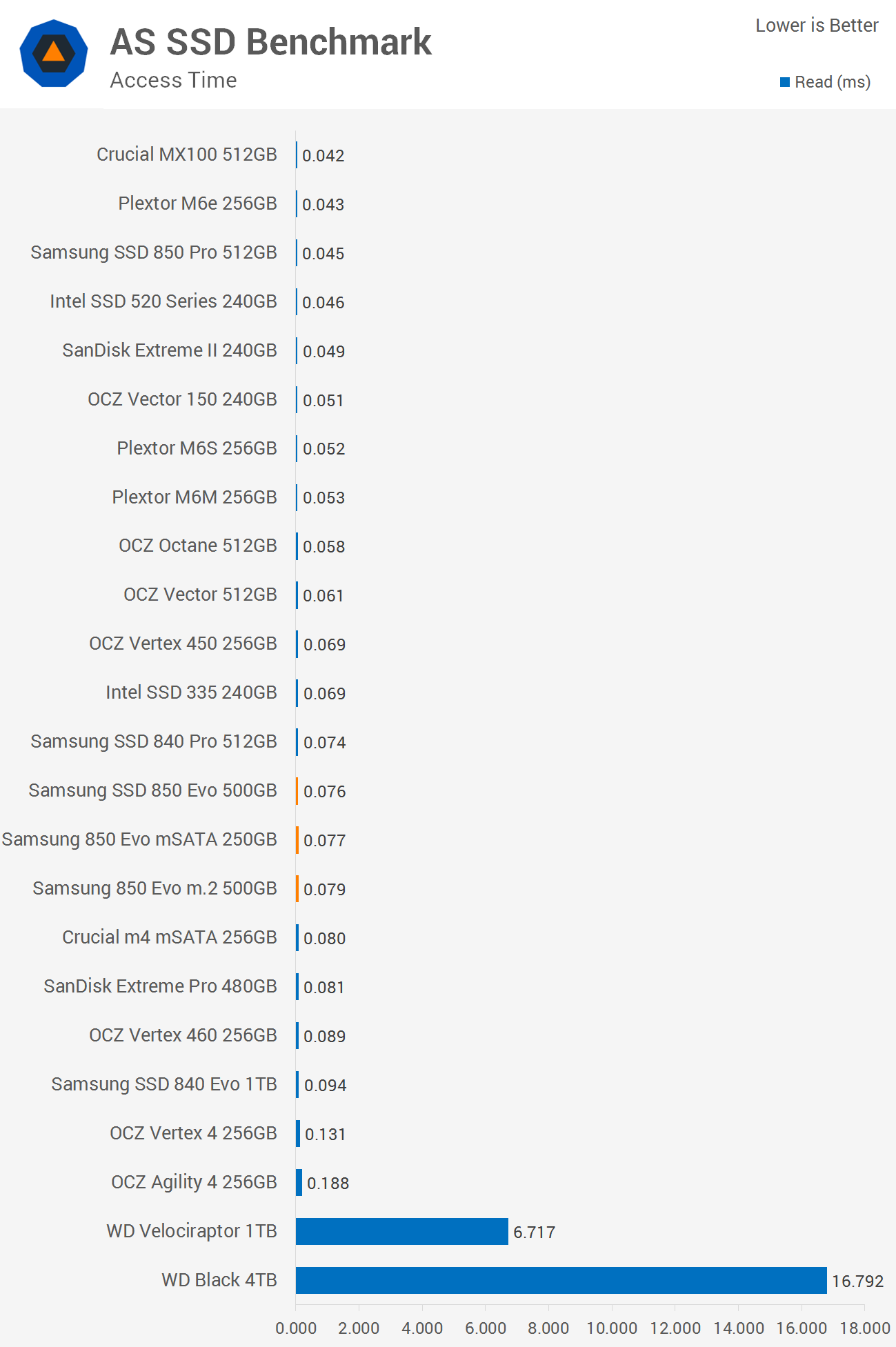 Samsung 850 Evo M.2 500GB & 850 Evo 250GB mSATA Review > Benchmarks: AS ...