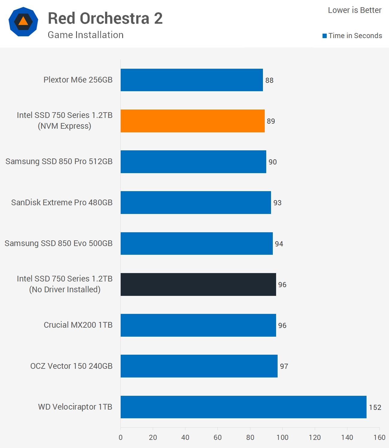 Intel SSD 750 Series 1.2TB NVMe SSD Review > Benchmarks: Real-World ...