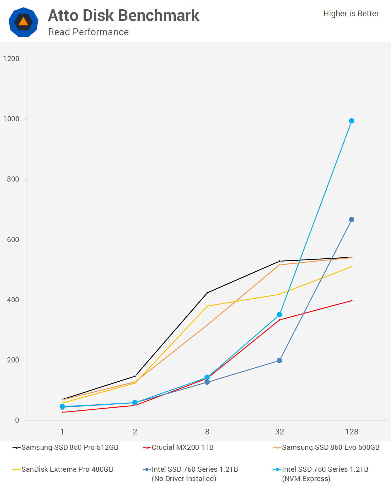 Intel SSD 750 Series 1.2TB NVMe SSD Review > Benchmarks: Atto Disk ...