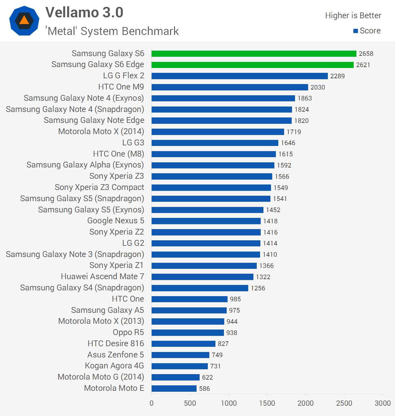 Samsung Galaxy S6 & S6 Edge Review > CPU Performance | TechSpot