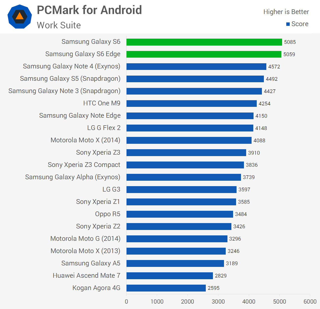 Samsung Galaxy S6 & S6 Edge Review > CPU Performance | TechSpot