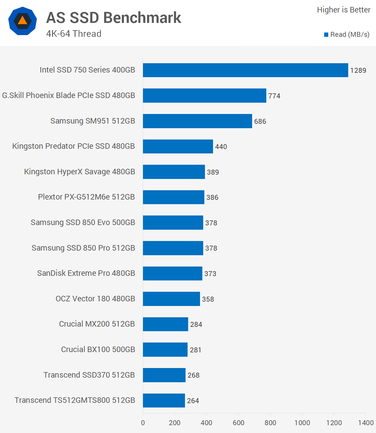 Ultimate Consumer SSD Showdown > Benchmarks: AS SSD Benchmark | TechSpot