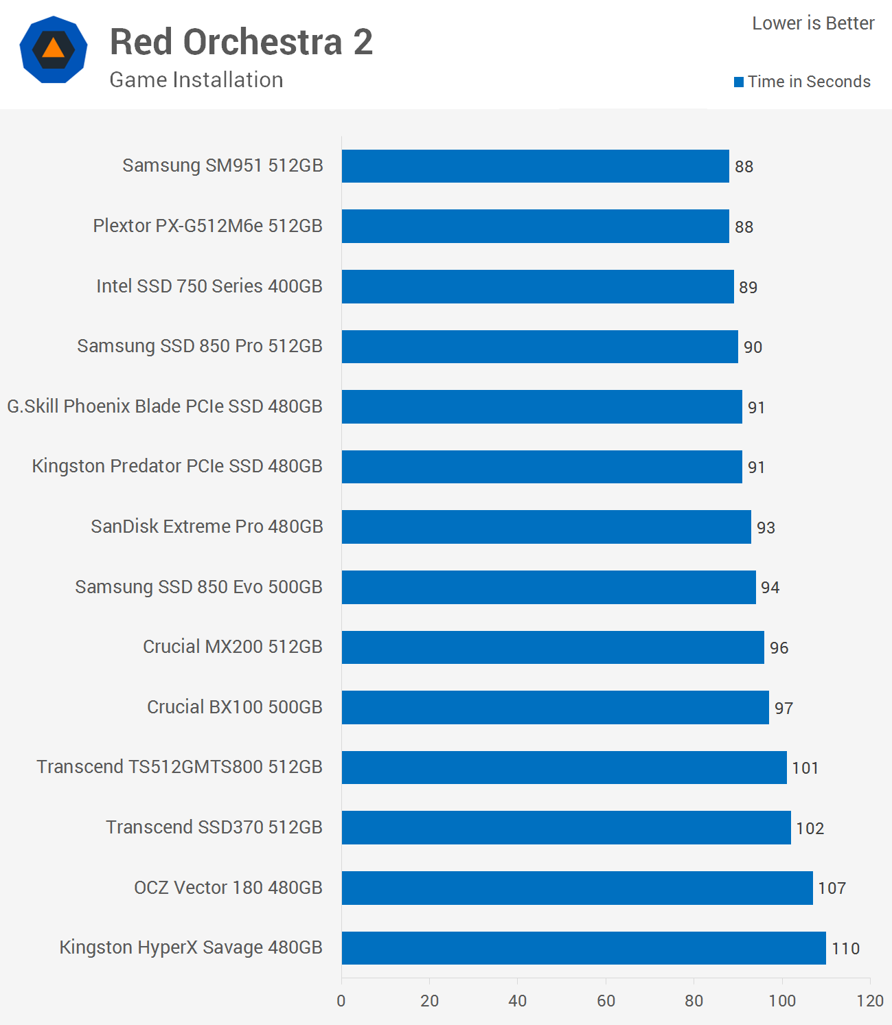 Ultimate Consumer SSD Showdown > Benchmarks: Real-World Applications ...