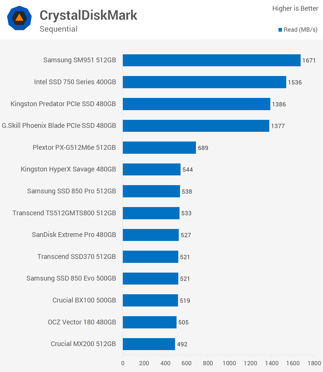 Ultimate Consumer SSD Showdown > Benchmarks: CrystalDiskMark 3.0 | TechSpot