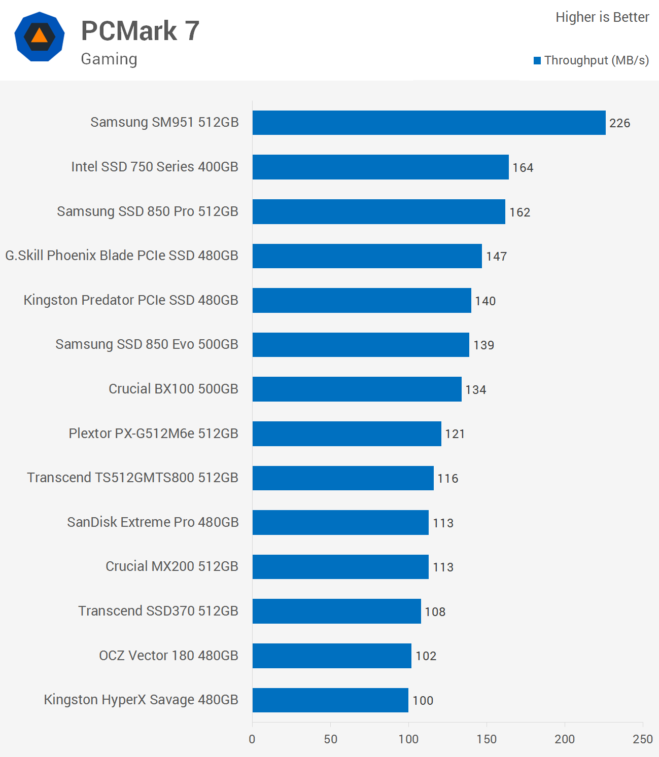 Ultimate Consumer SSD Showdown > Benchmarks: PCMark7 & PCMark 8 | TechSpot