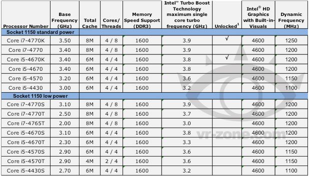 Intel Haswell CPU lineup leaked online, led by flagship Core i7-4770K ... Intel Haswell CPU lineup leaked online, led by flagship Core i7-4770K ...